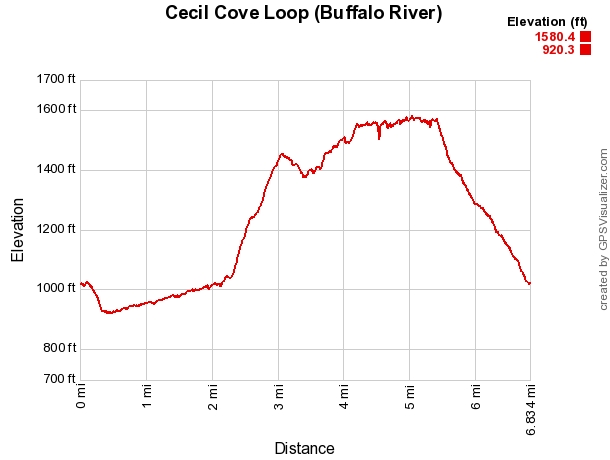 Cecil Cove Trail Loop (Buffalo River) - 6 mi | Arklahoma Hiker