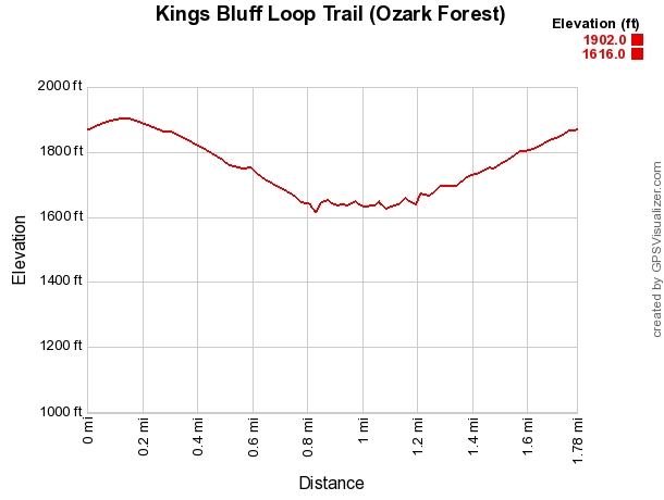 Kings Bluff Loop Trail + Falls (Ozark Forest) - 2 mi | Arklahoma Hiker